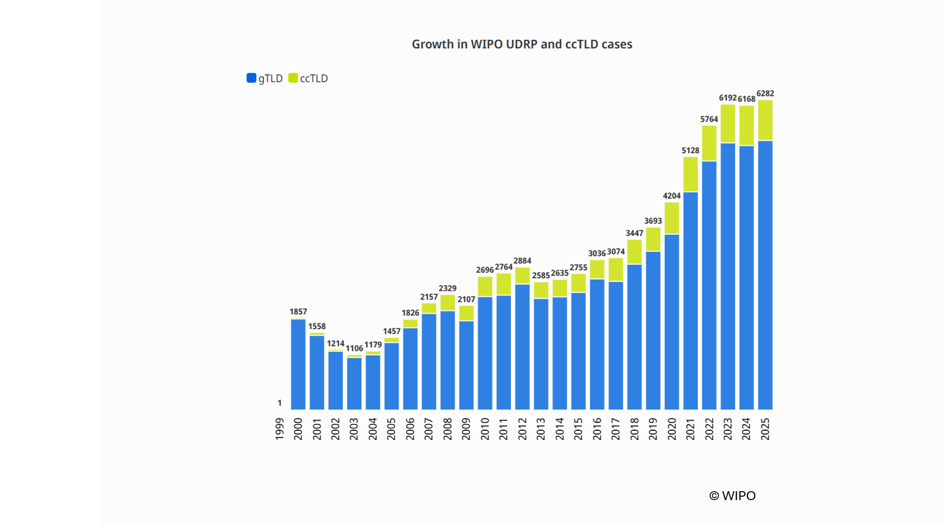 2025, a record-breaking year for domain name disputes before WIPO - IP ...